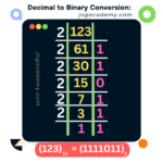 Number System - Class 7 Computer Science Notes | Examples, Conversions ...