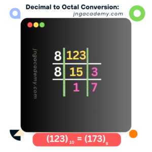 Number System - Class 7 Computer Science Notes | Examples, Conversions ...